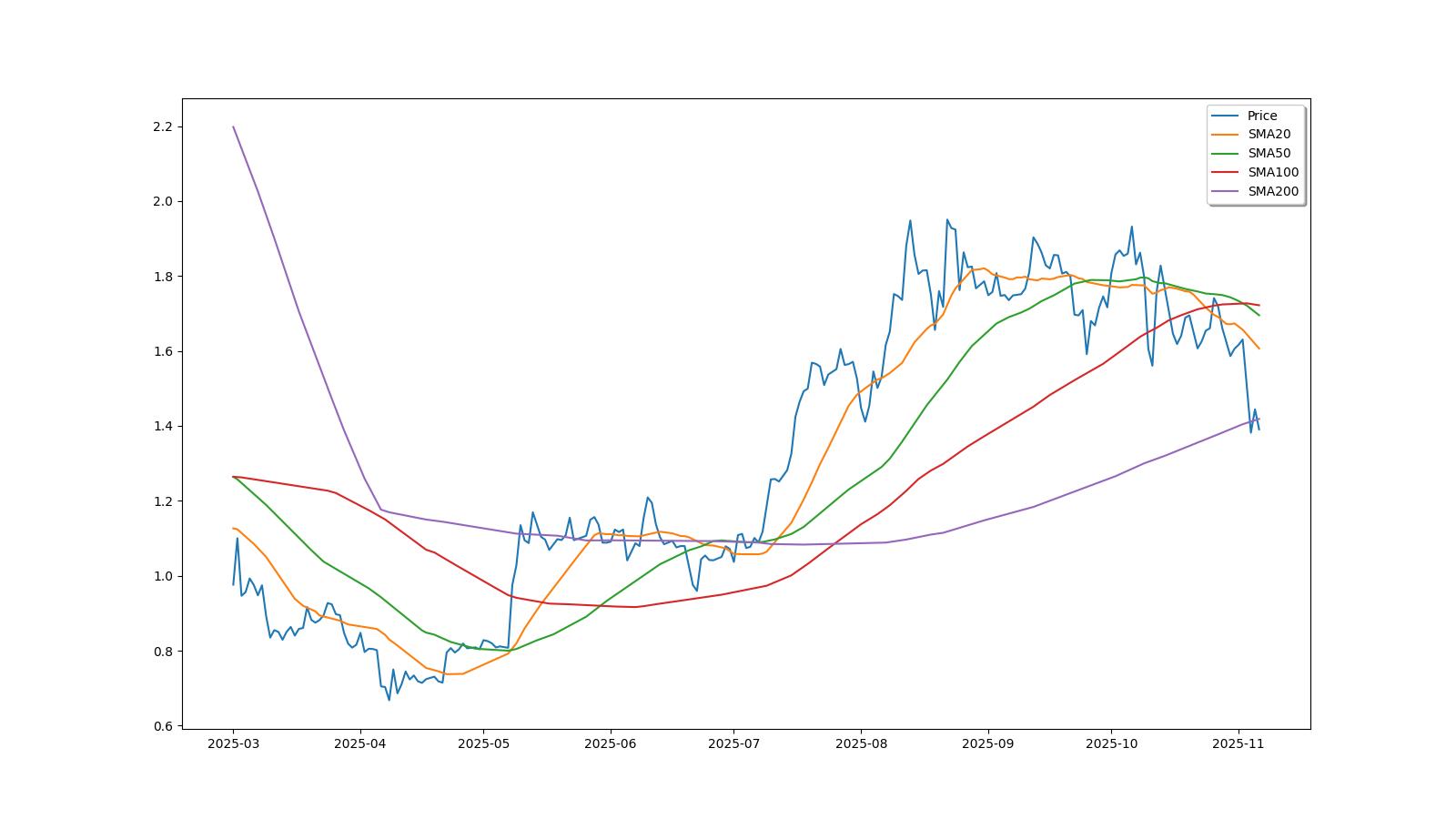 N3RD Finance Simple Moving Averages