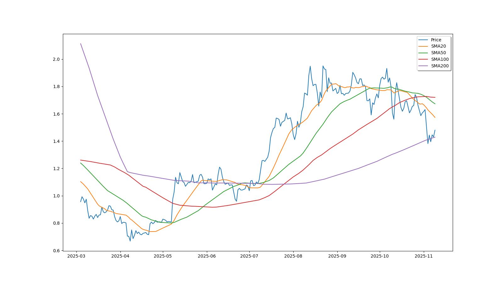 N3RD Finance Simple Moving Averages