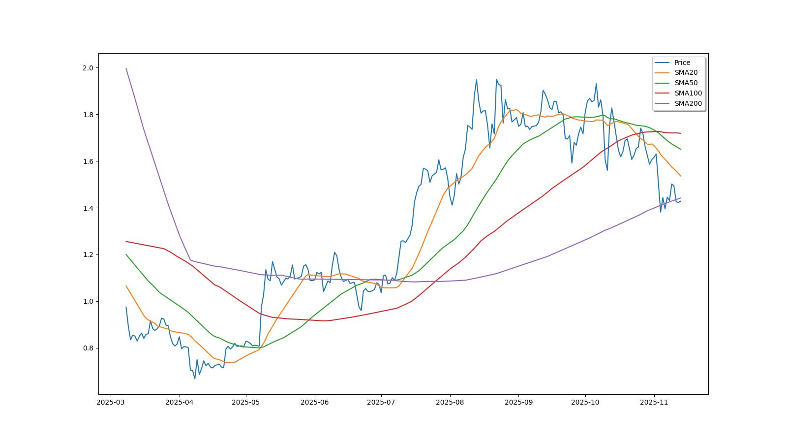 N3RD Finance Simple Moving Averages
