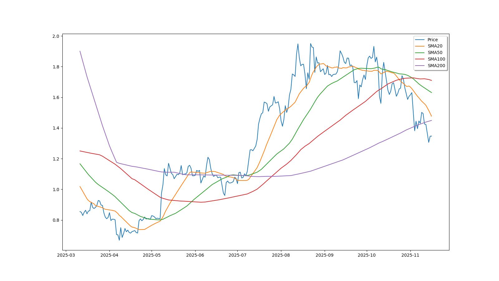 N3RD Finance Simple Moving Averages