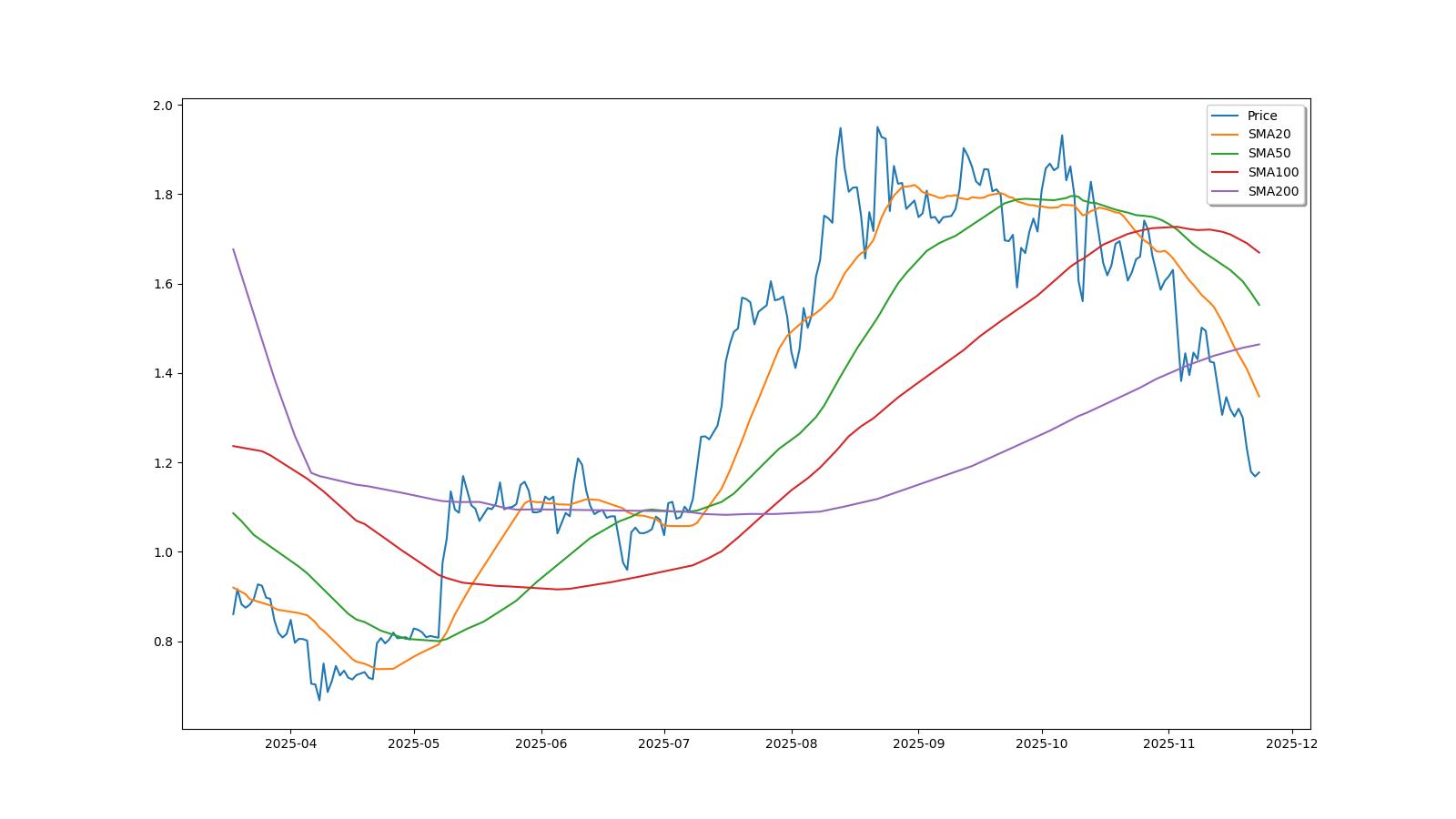 N3RD Finance Simple Moving Averages