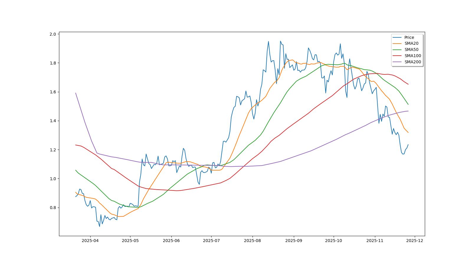 N3RD Finance Simple Moving Averages