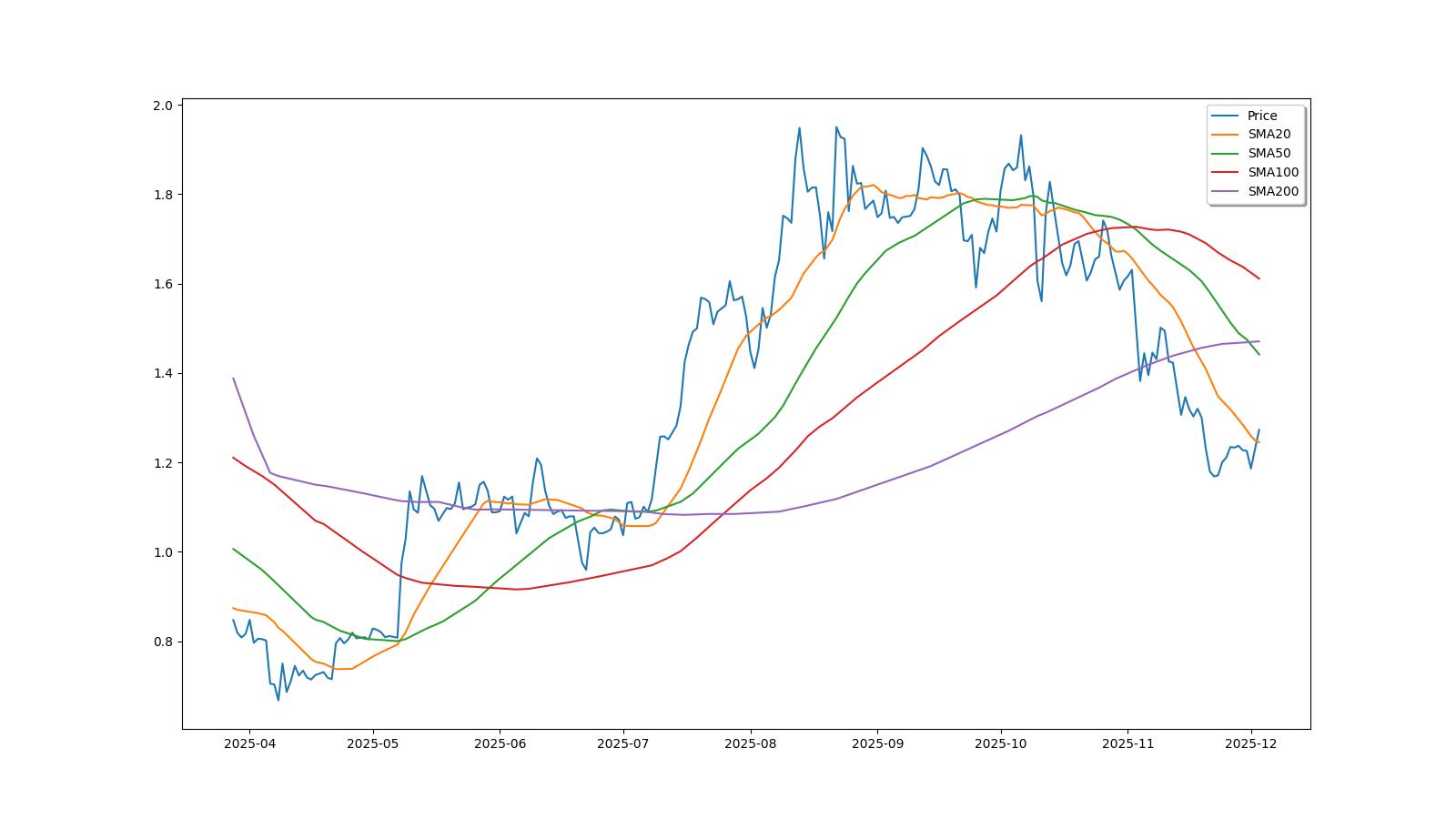 N3RD Finance Simple Moving Averages