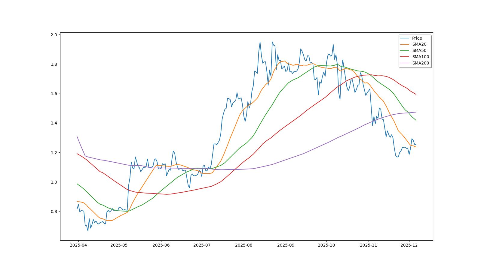 N3RD Finance Simple Moving Averages
