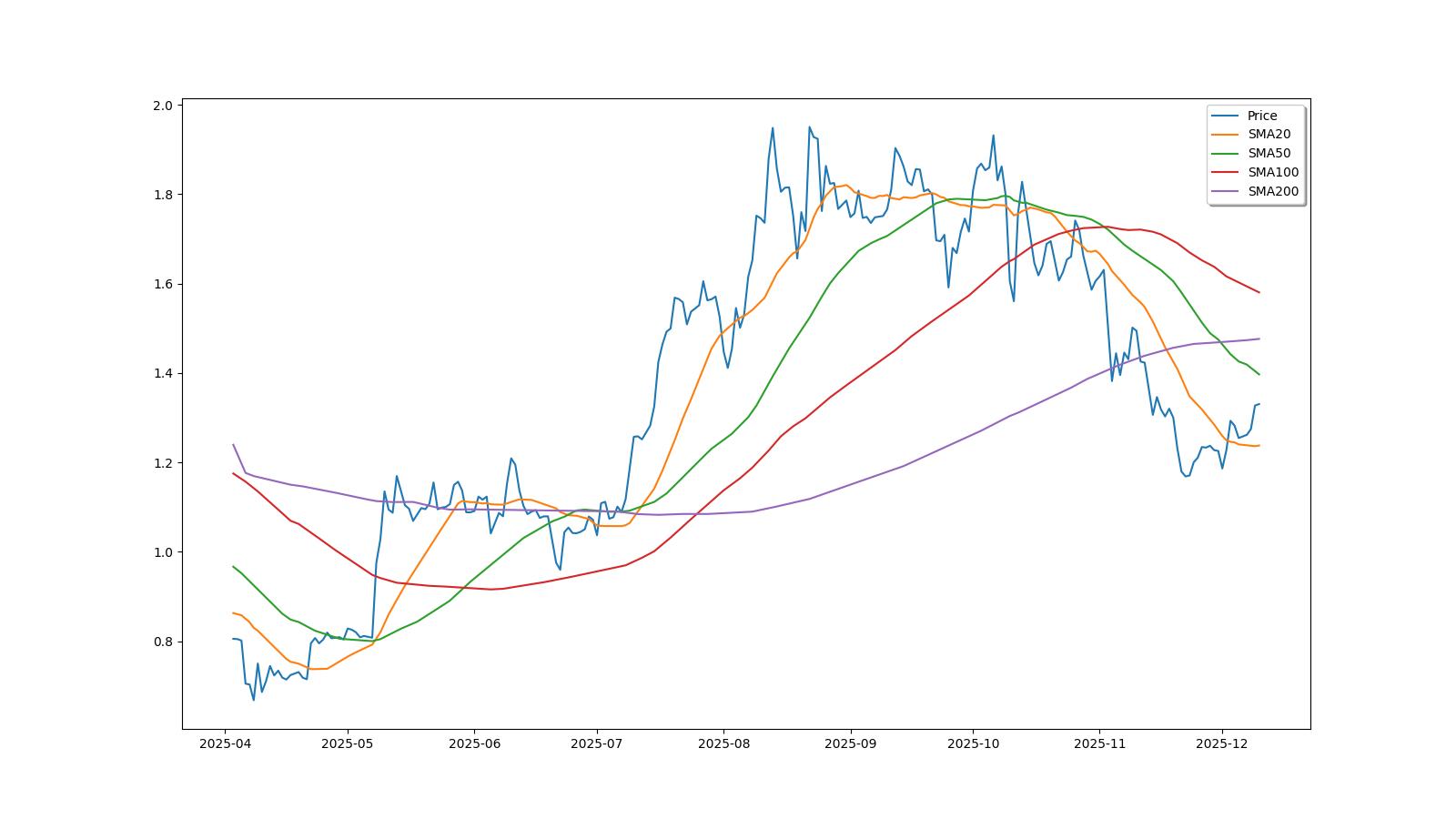 N3RD Finance Simple Moving Averages