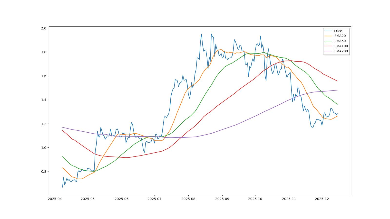 N3RD Finance Simple Moving Averages