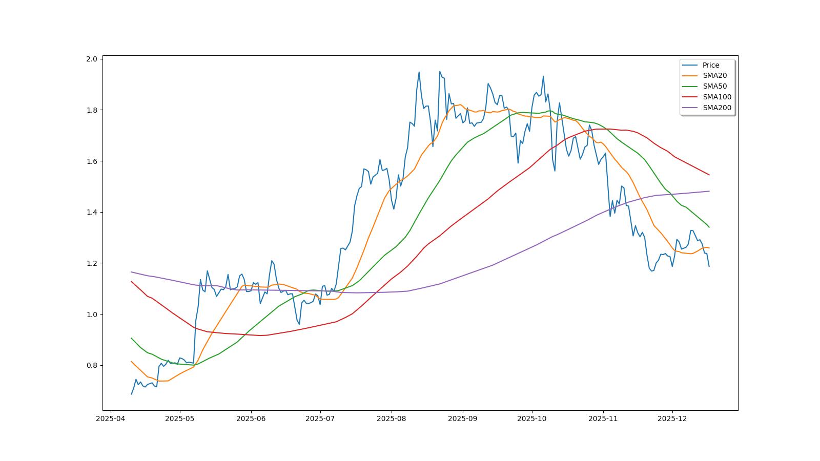 N3RD Finance Simple Moving Averages