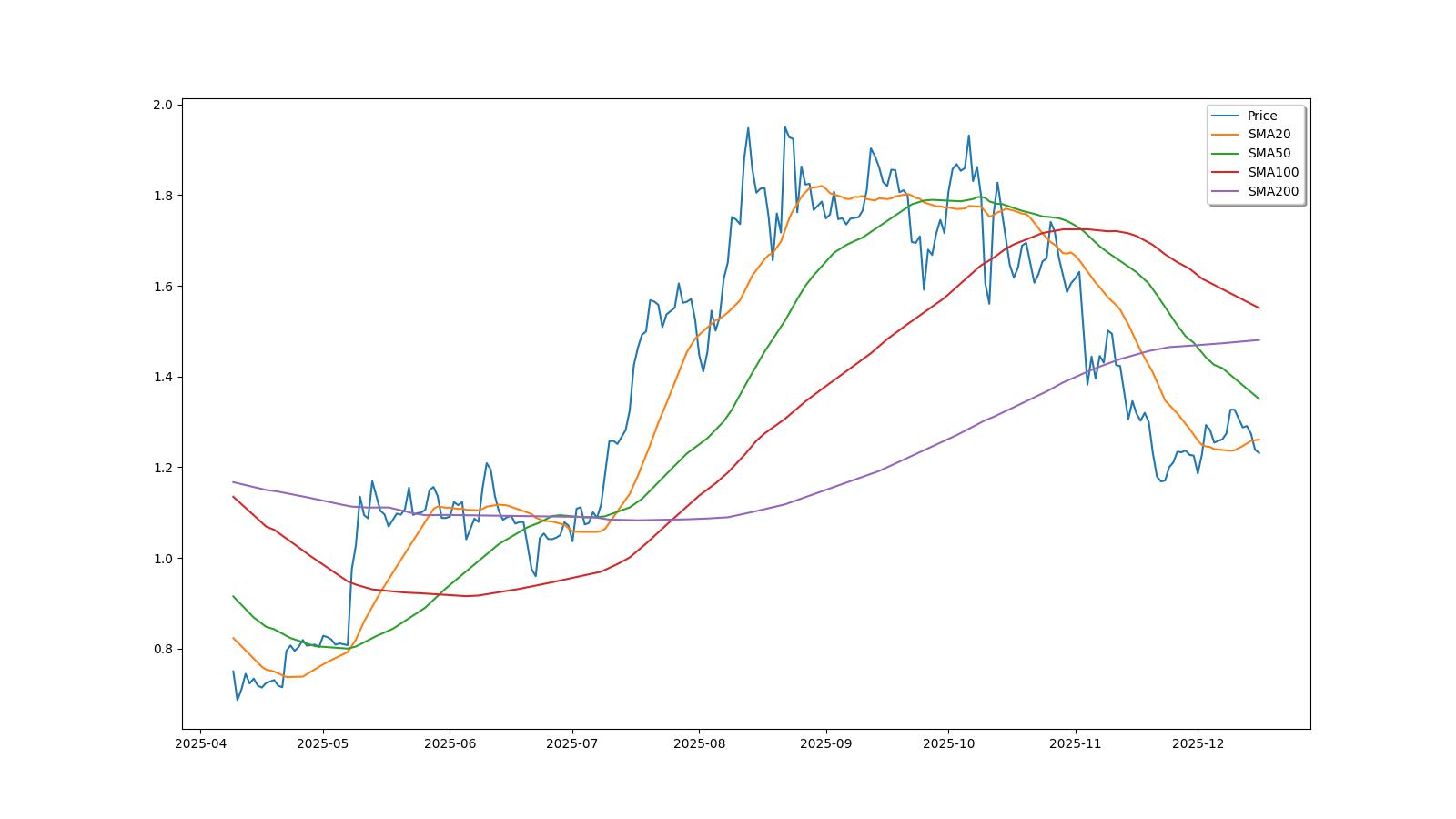 N3RD Finance Simple Moving Averages