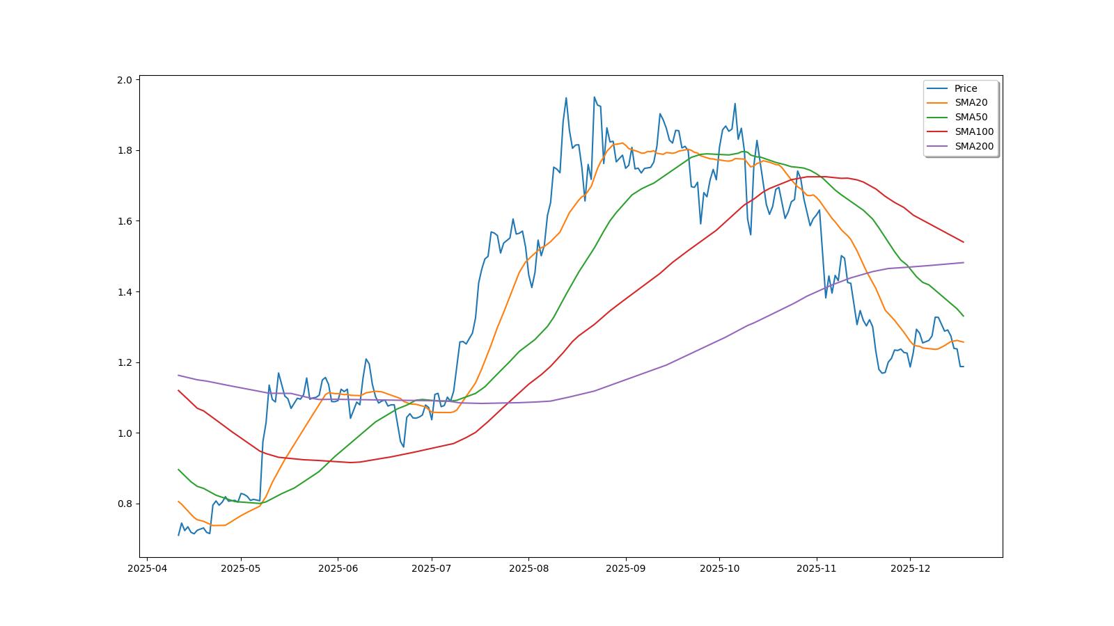 N3RD Finance Simple Moving Averages