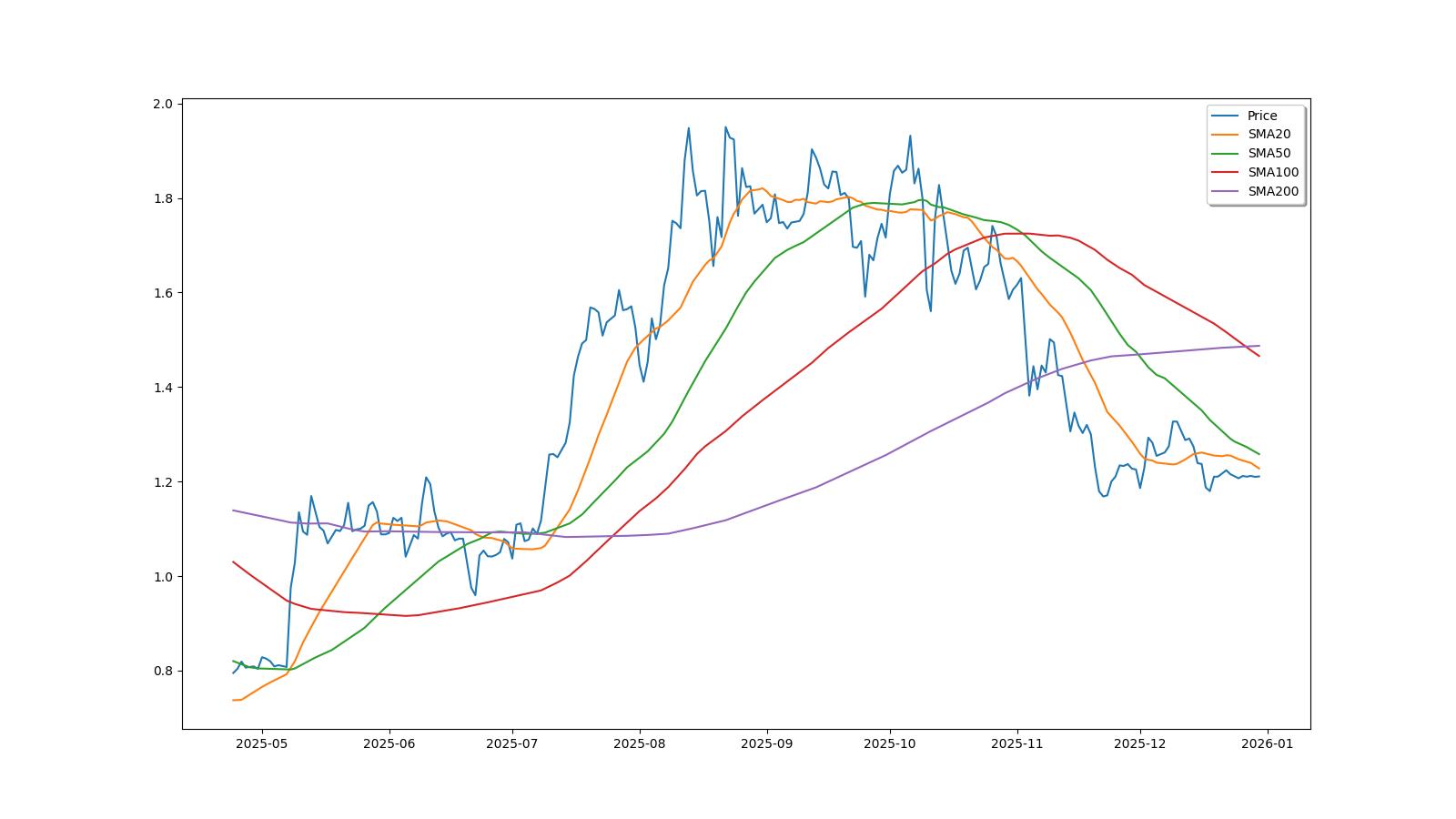N3RD Finance Simple Moving Averages