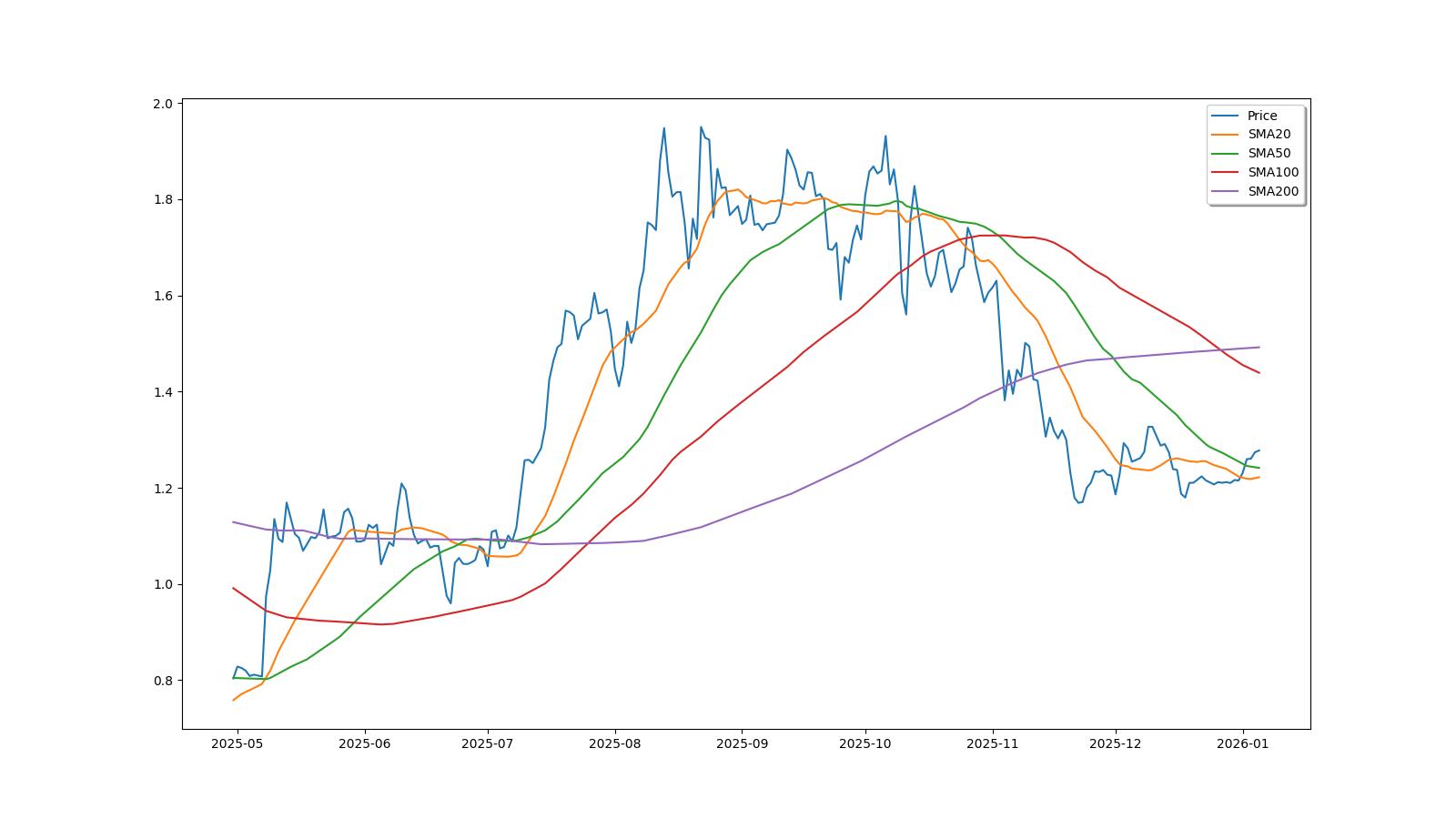 N3RD Finance Simple Moving Averages