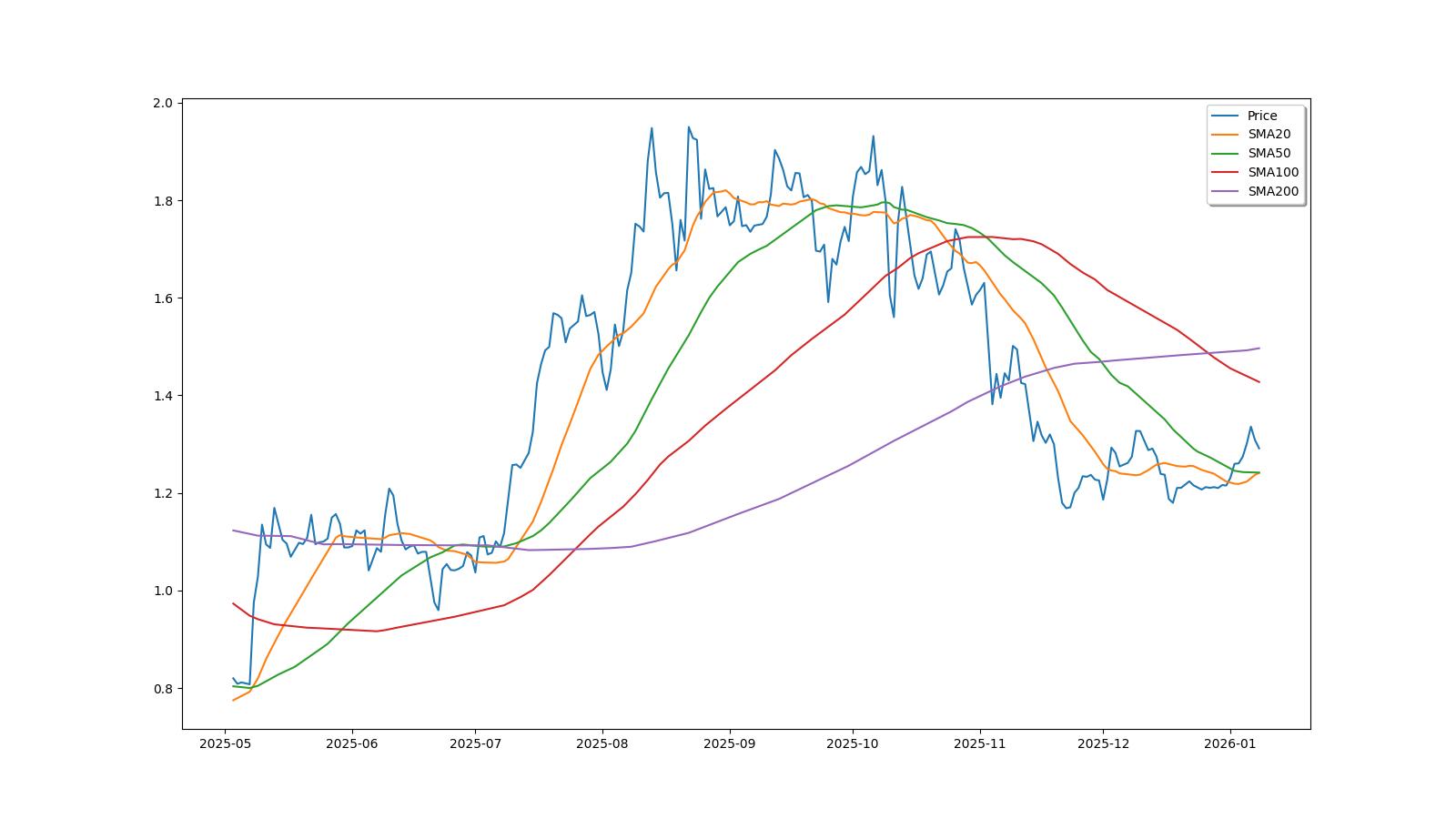 N3RD Finance Simple Moving Averages