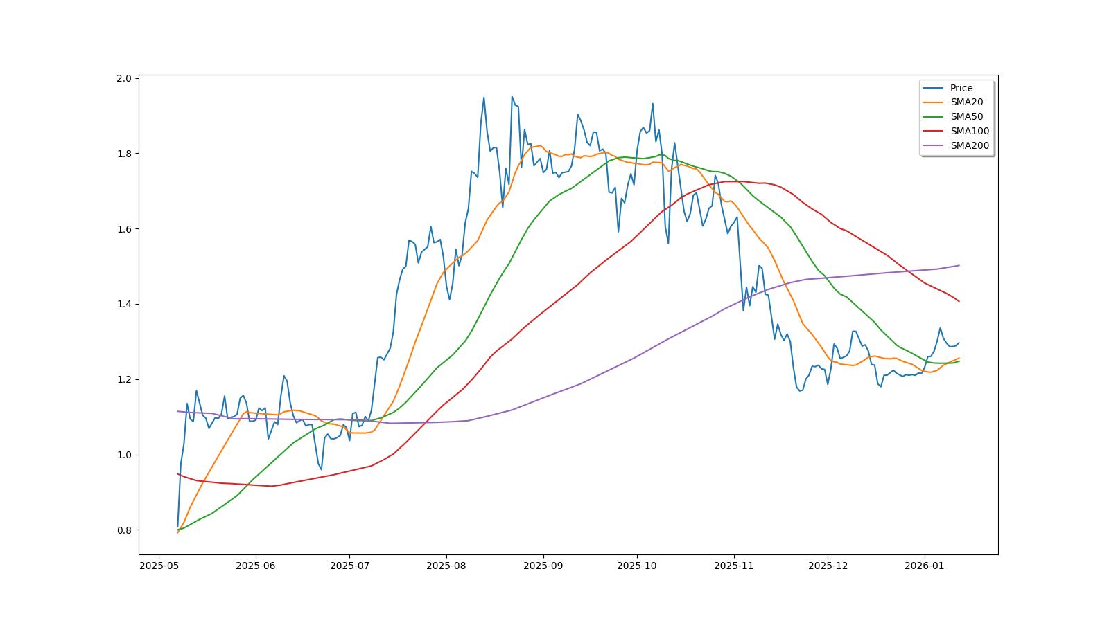 N3RD Finance Simple Moving Averages