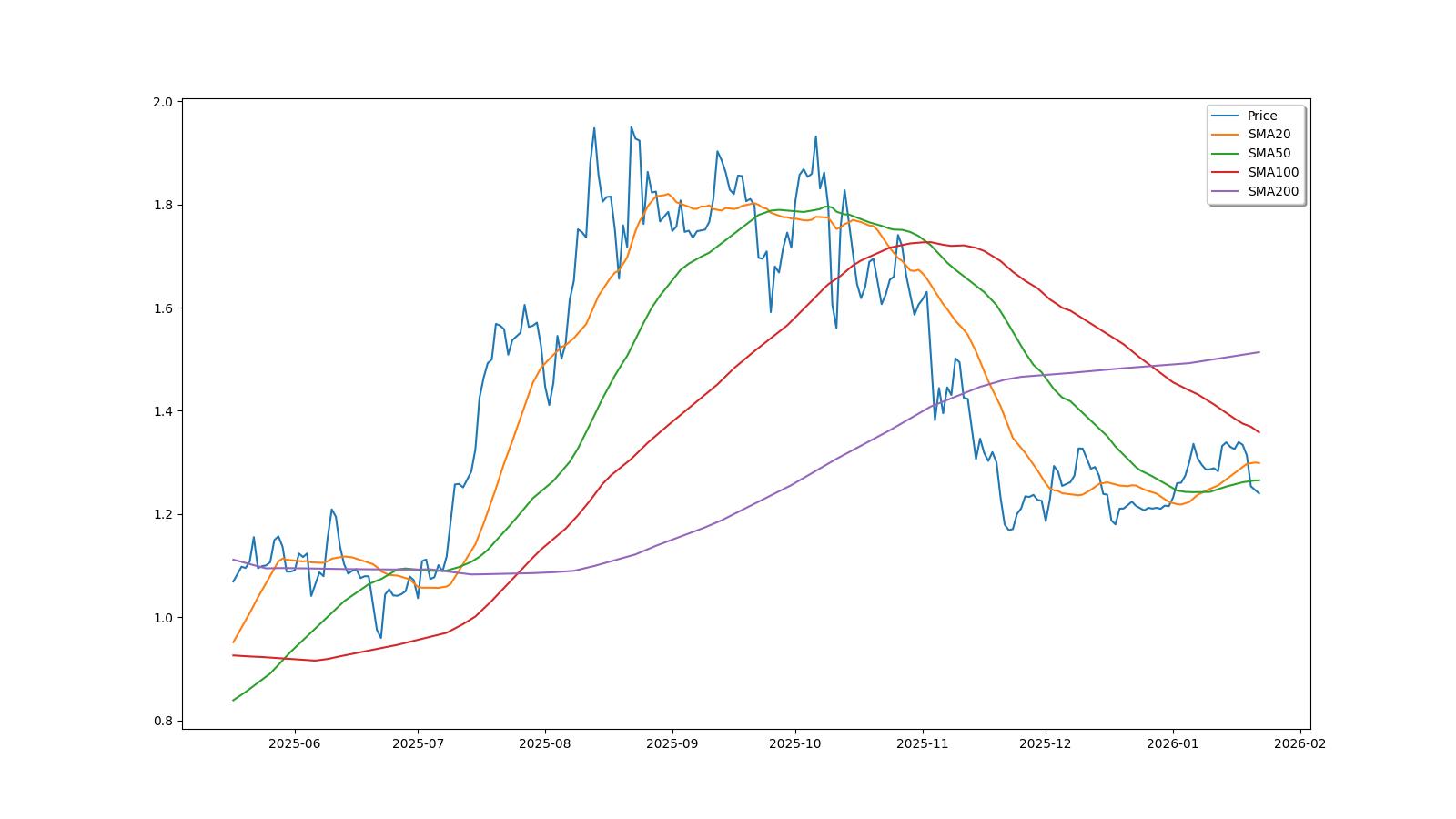 N3RD Finance Simple Moving Averages