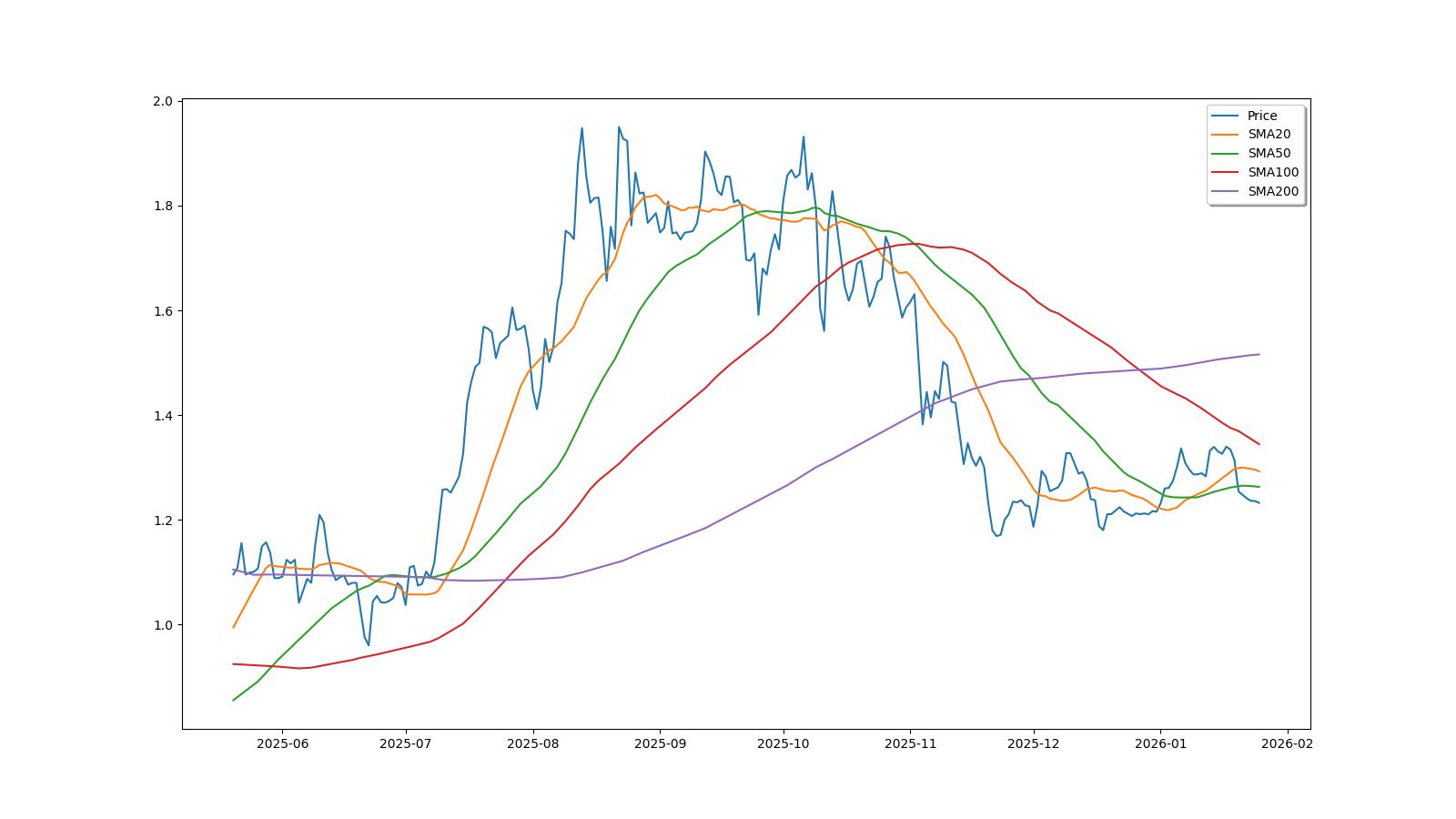 N3RD Finance Simple Moving Averages