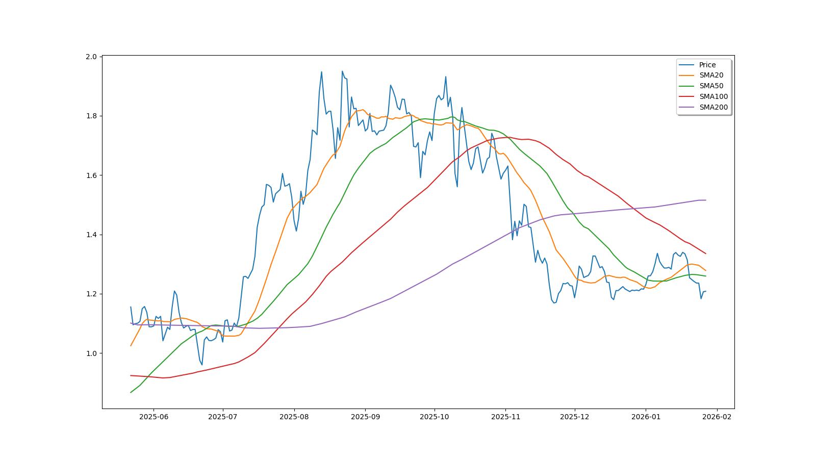 N3RD Finance Simple Moving Averages