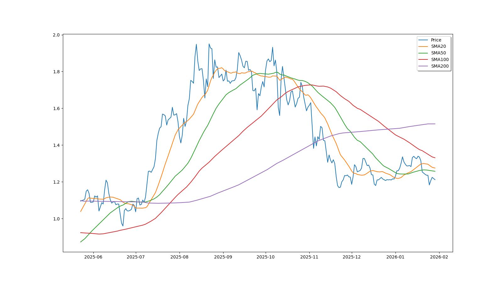 N3RD Finance Simple Moving Averages