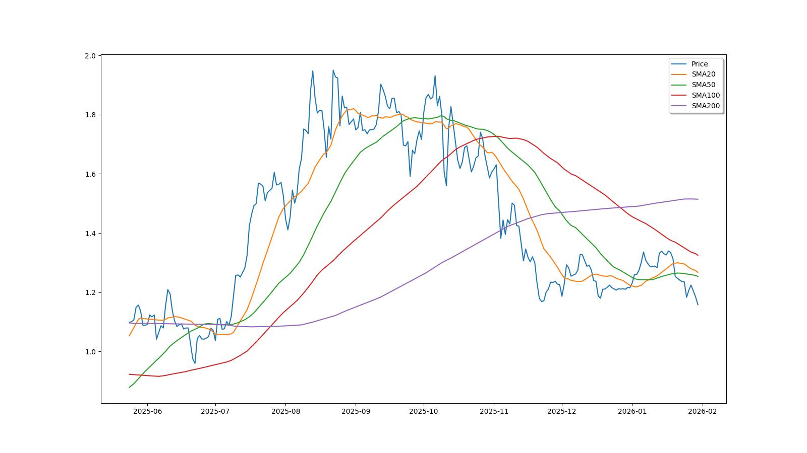 N3RD Finance Simple Moving Averages