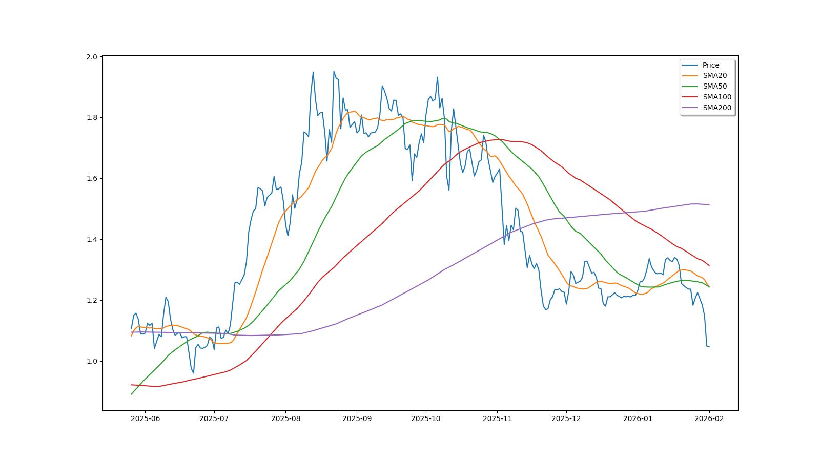 N3RD Finance Simple Moving Averages