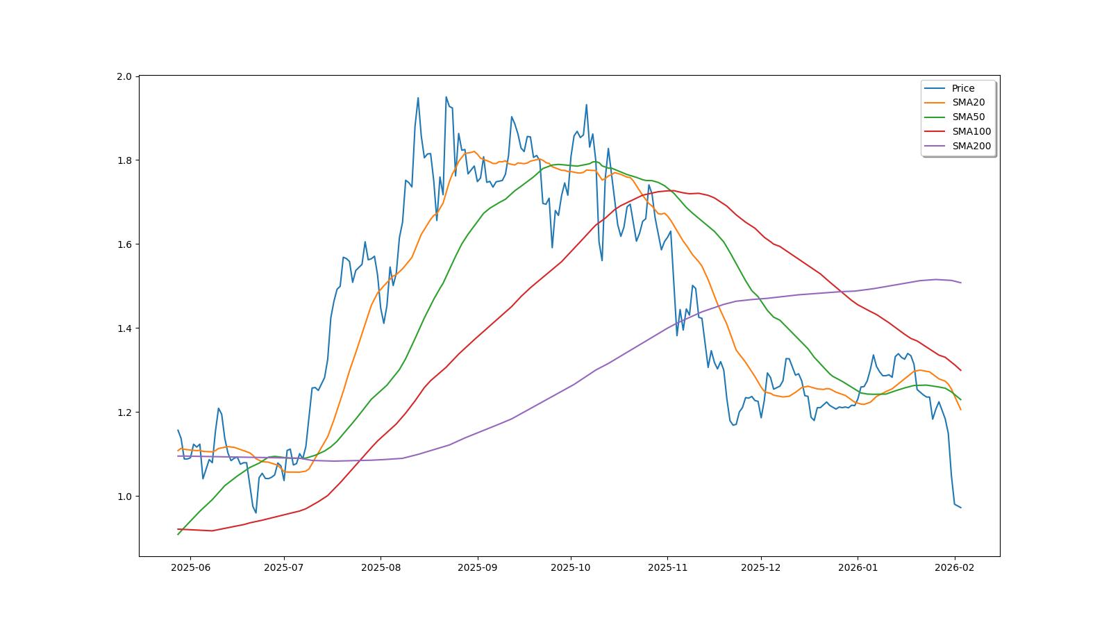 N3RD Finance Simple Moving Averages