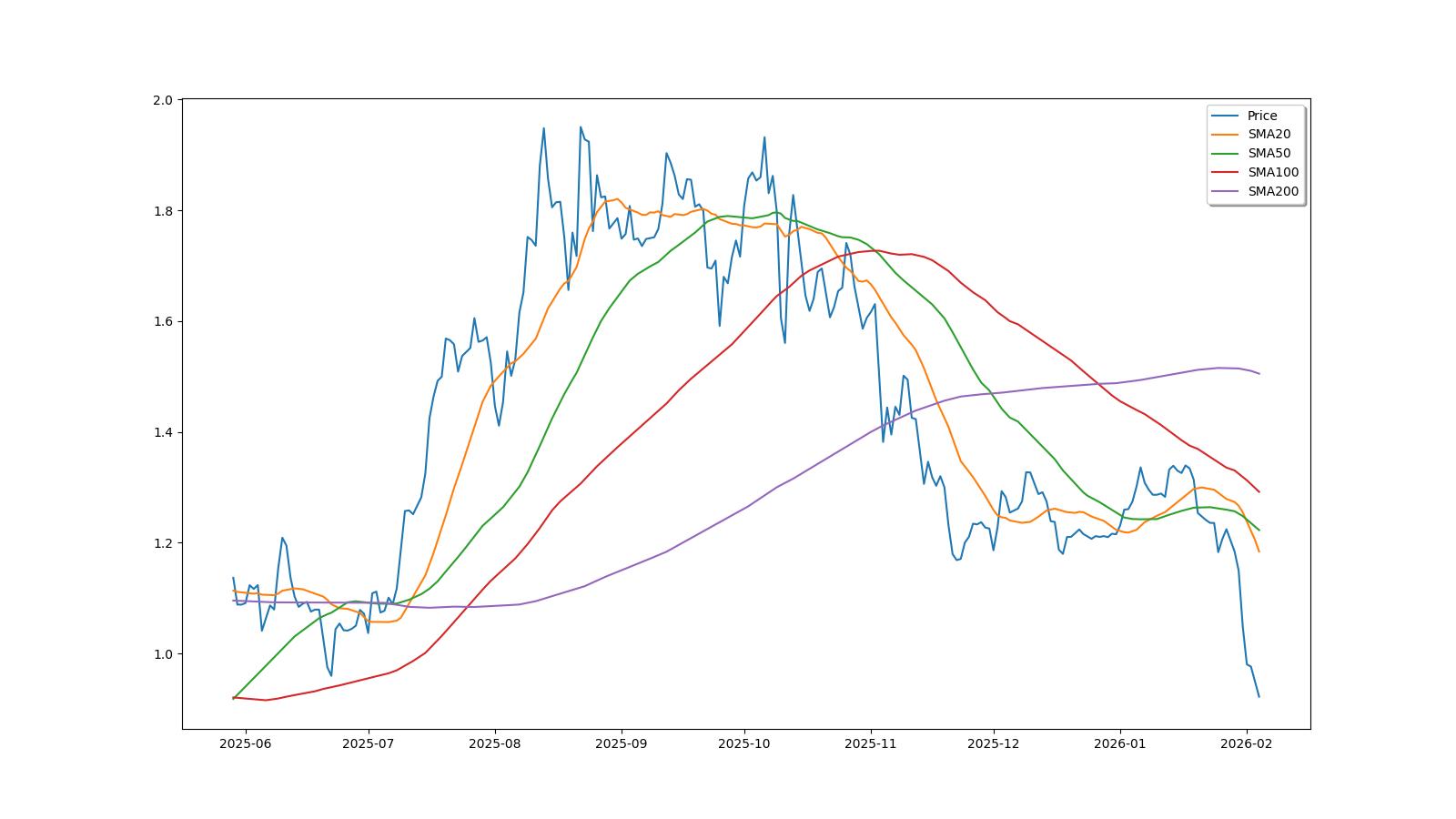 N3RD Finance Simple Moving Averages