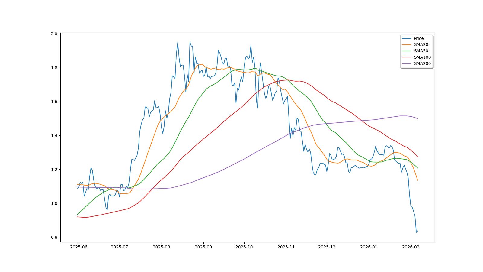 N3RD Finance Simple Moving Averages