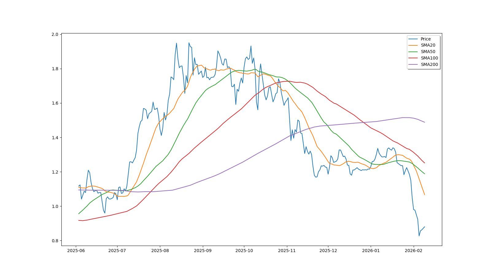 N3RD Finance Simple Moving Averages