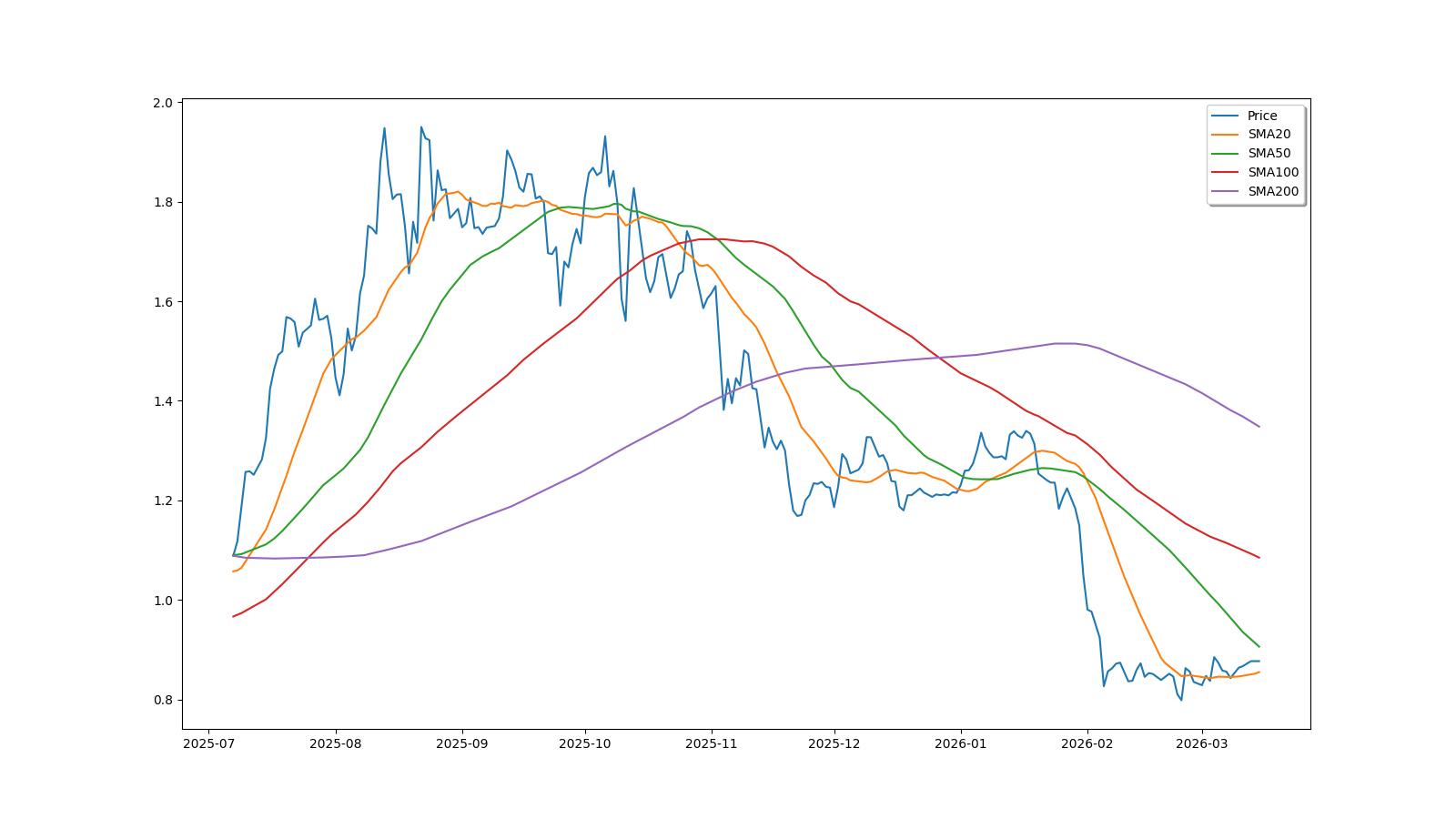 N3RD Finance Simple Moving Averages