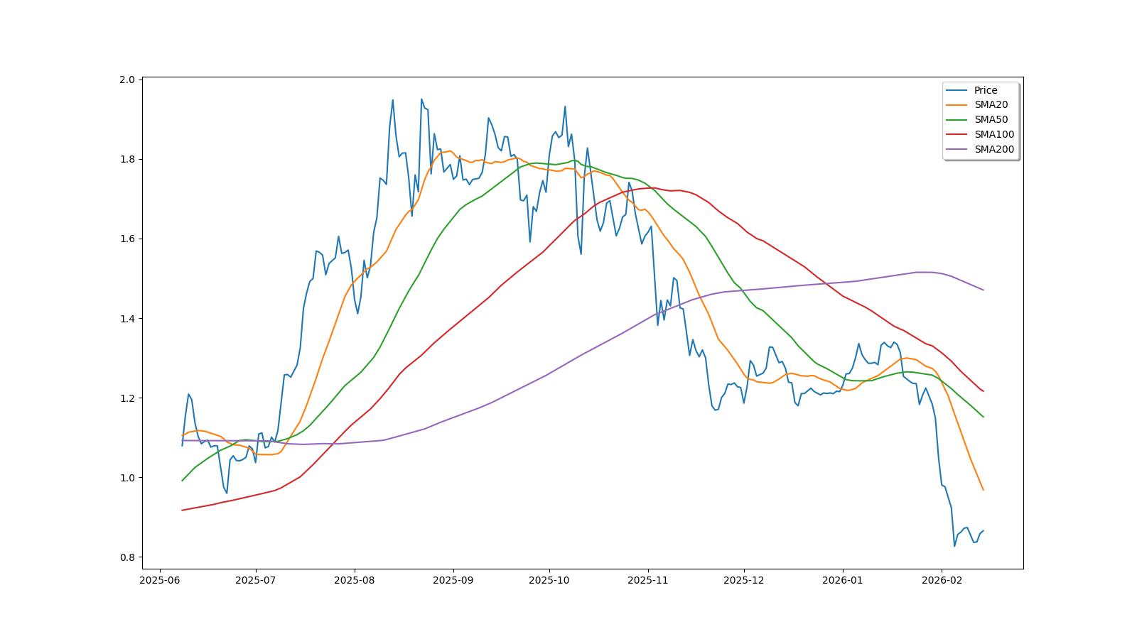 N3RD Finance Simple Moving Averages