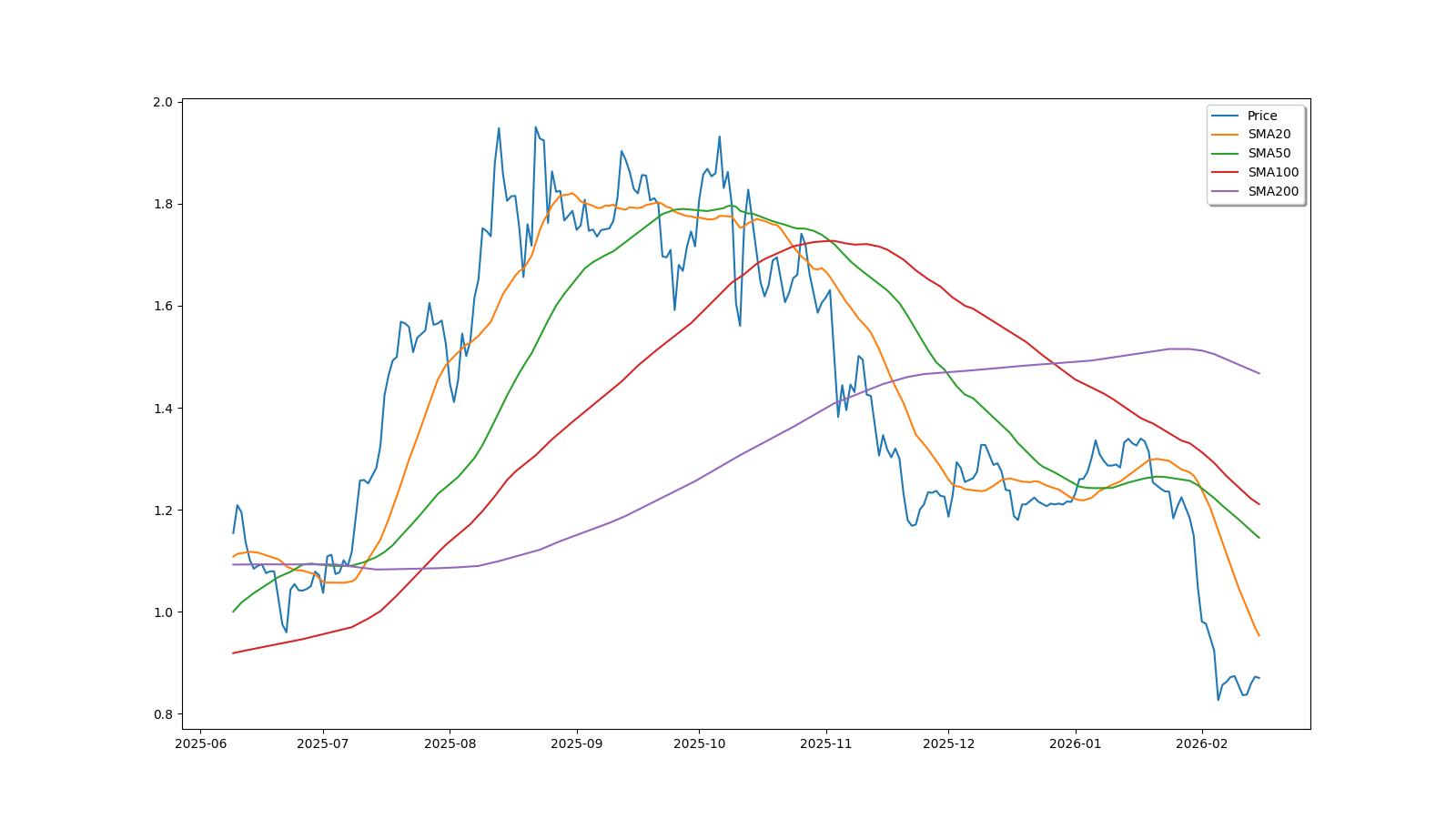 N3RD Finance Simple Moving Averages