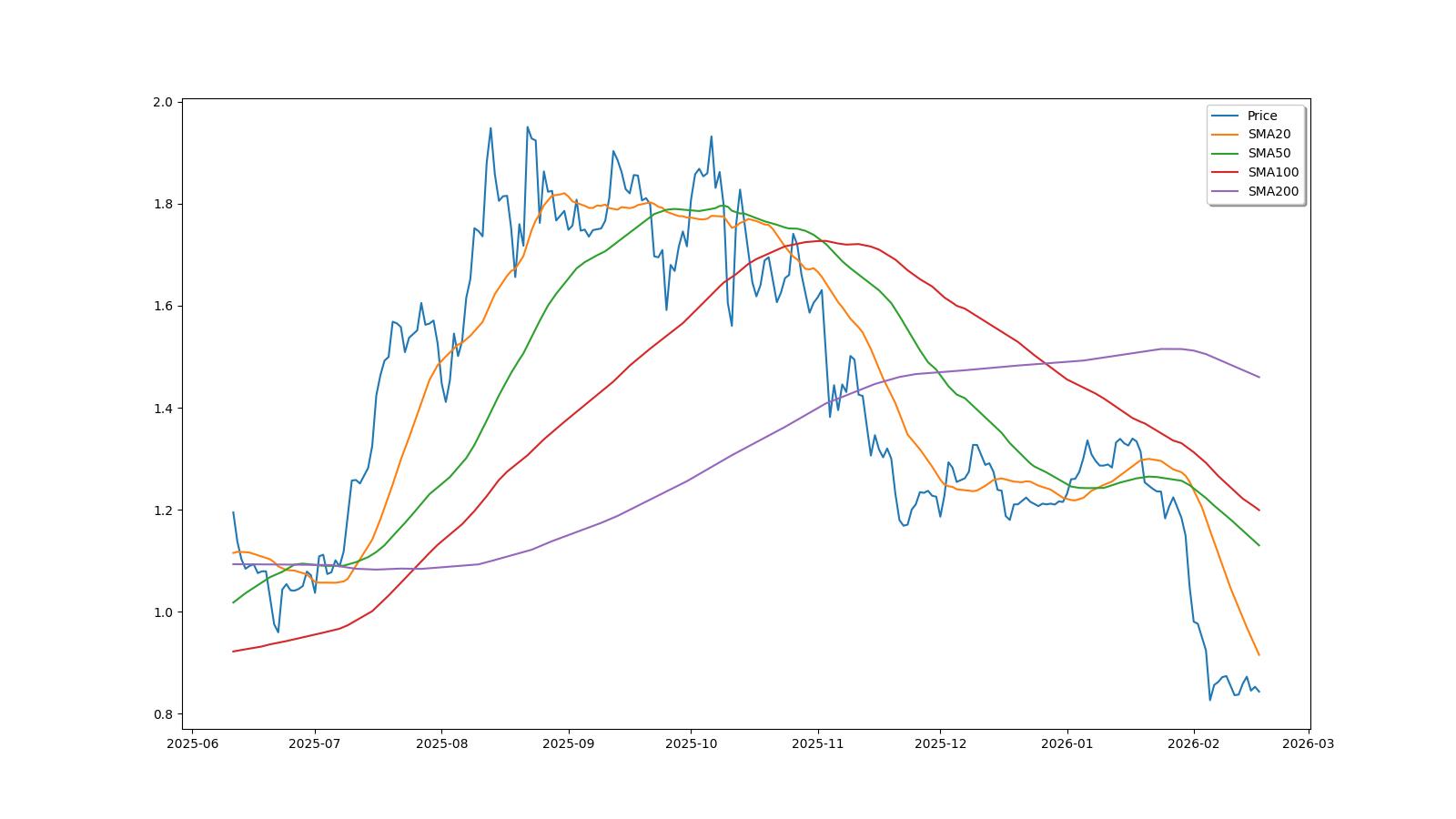 N3RD Finance Simple Moving Averages
