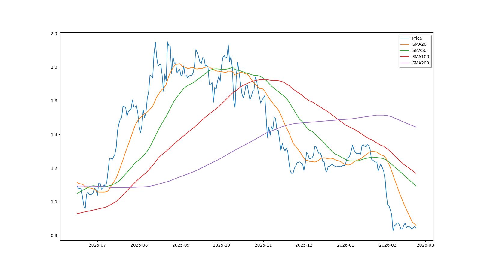 N3RD Finance Simple Moving Averages