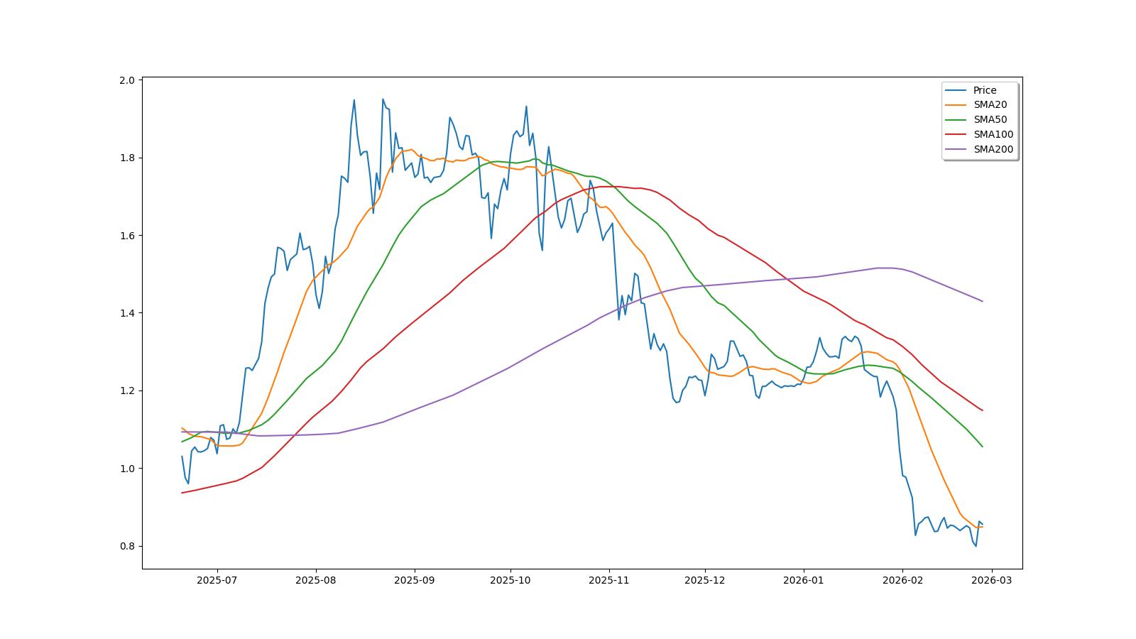 N3RD Finance Simple Moving Averages