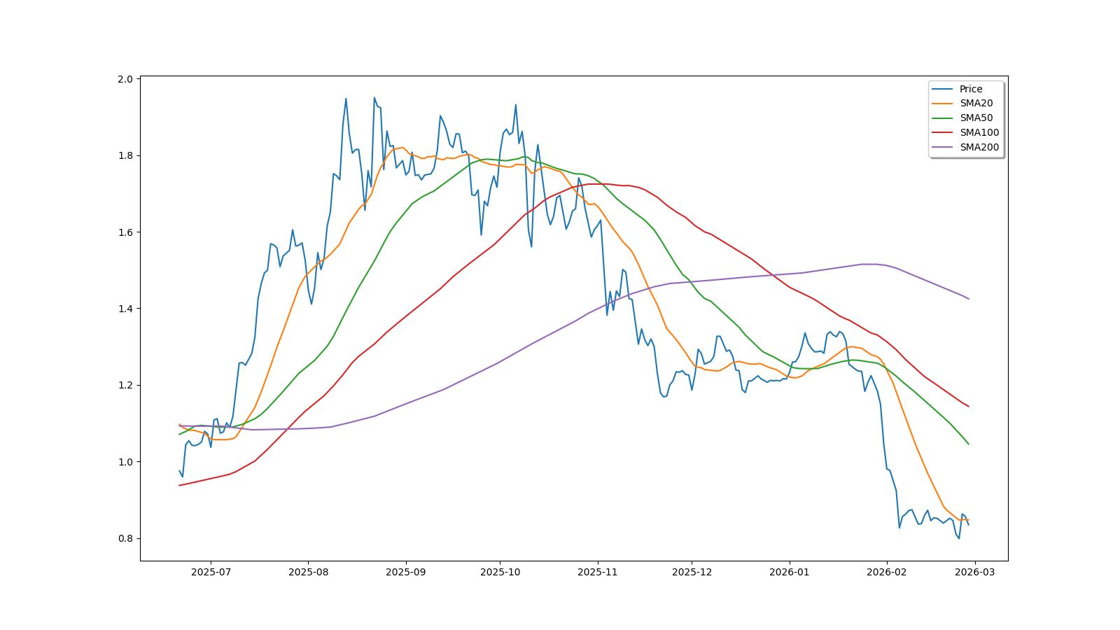 N3RD Finance Simple Moving Averages