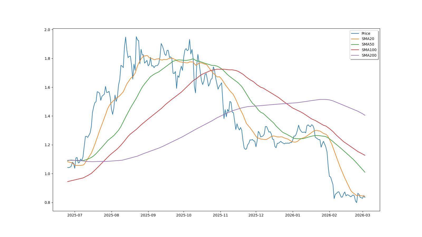 N3RD Finance Simple Moving Averages
