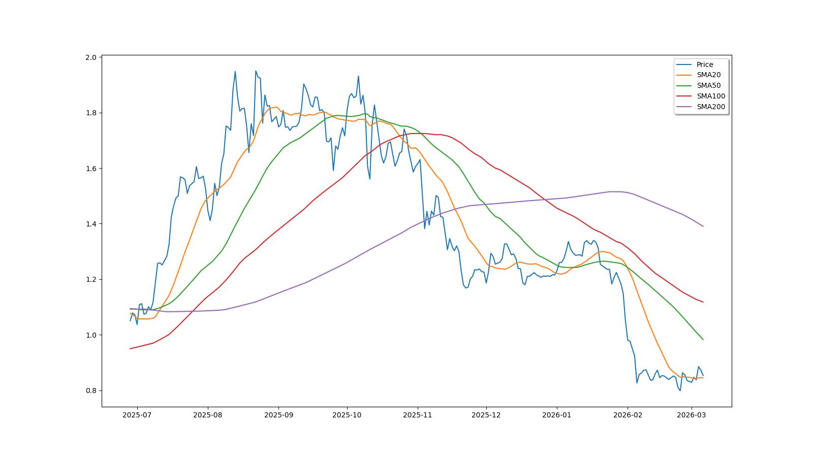 N3RD Finance Simple Moving Averages