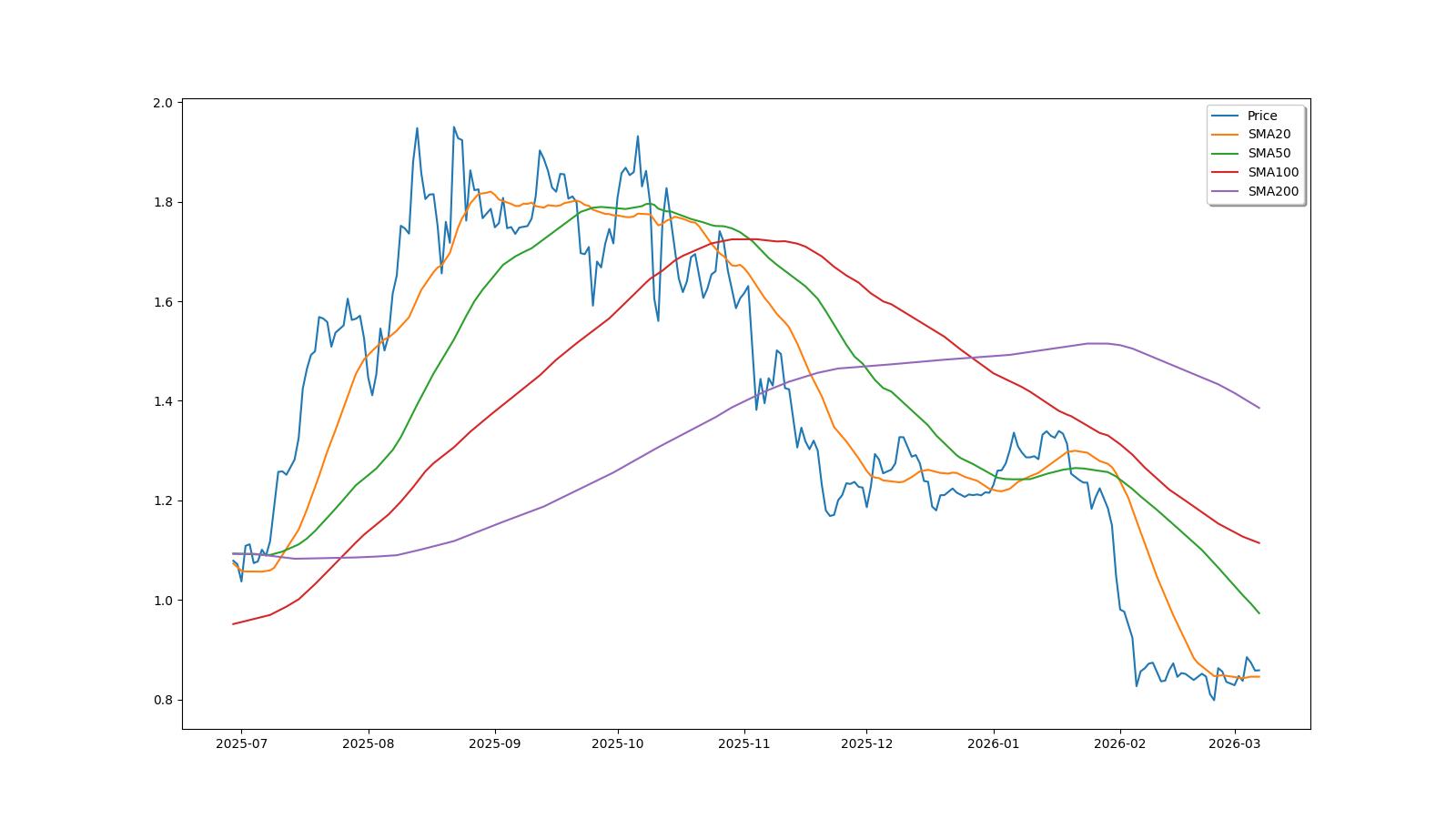 N3RD Finance Simple Moving Averages