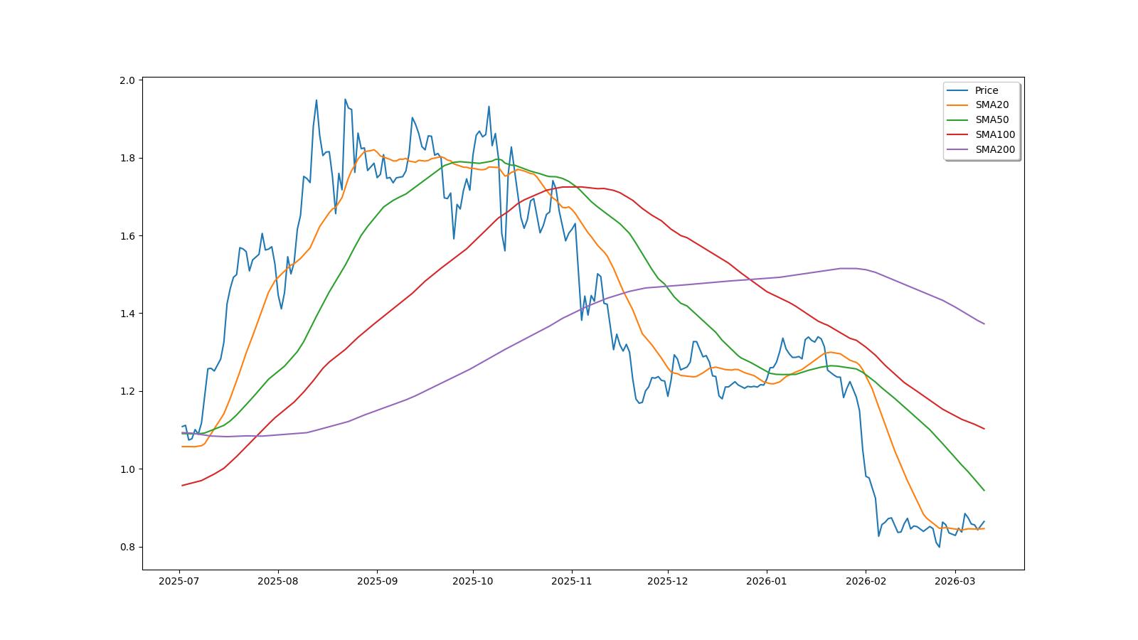 N3RD Finance Simple Moving Averages