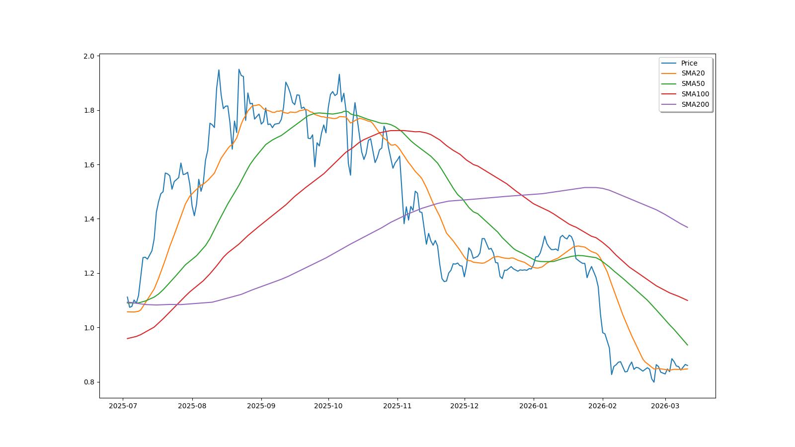 N3RD Finance Simple Moving Averages