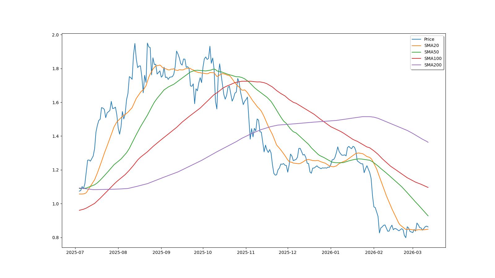 N3RD Finance Simple Moving Averages