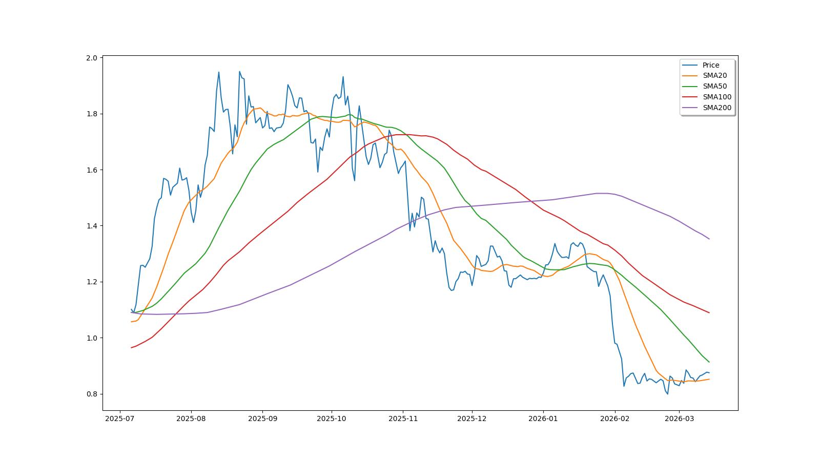 N3RD Finance Simple Moving Averages