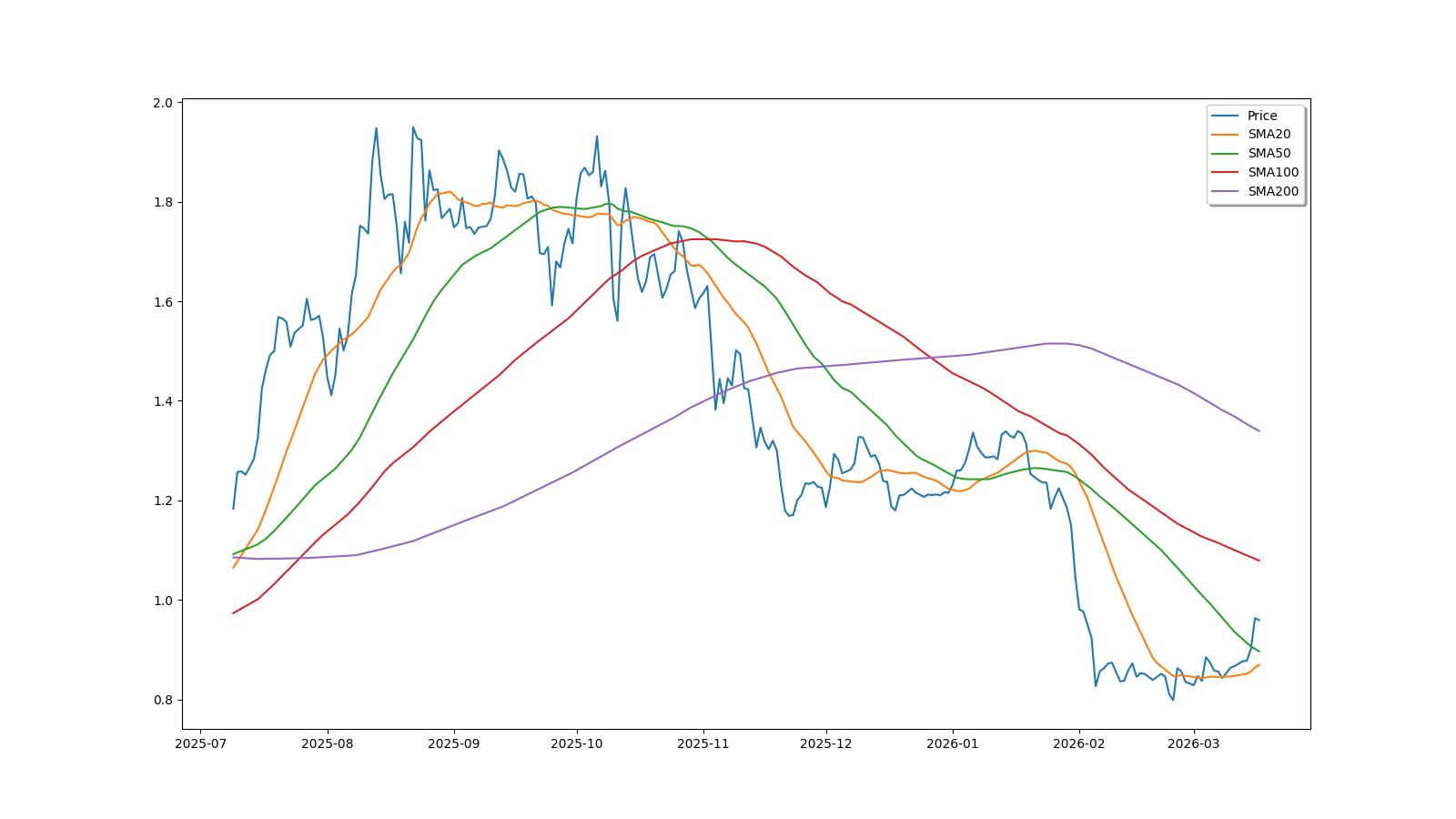 N3RD Finance Simple Moving Averages