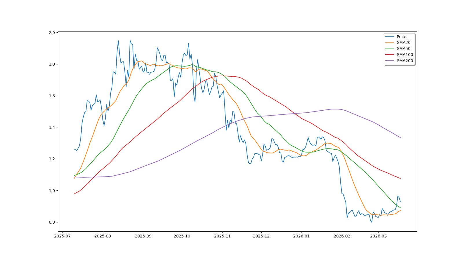 N3RD Finance Simple Moving Averages