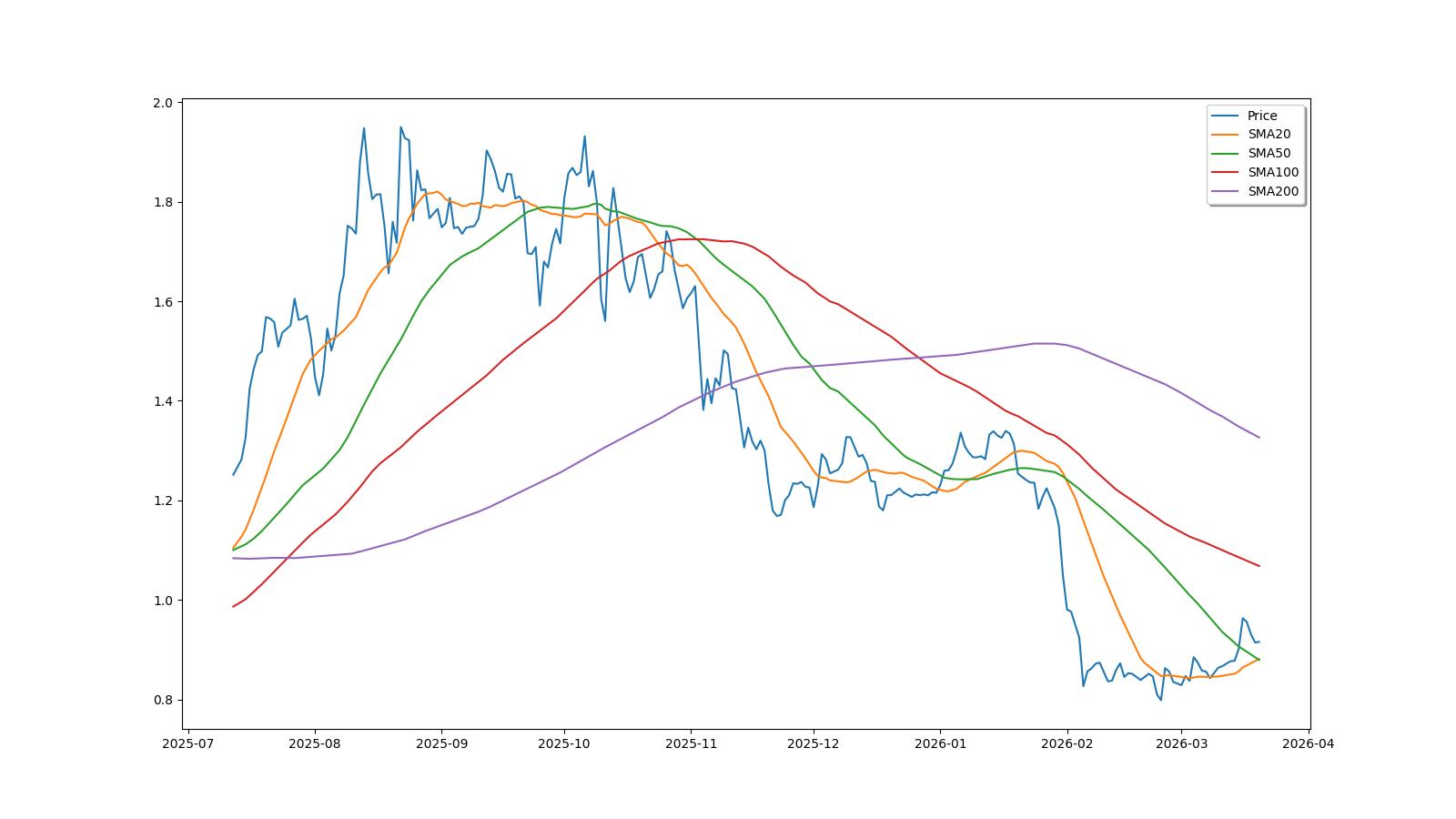 N3RD Finance Simple Moving Averages
