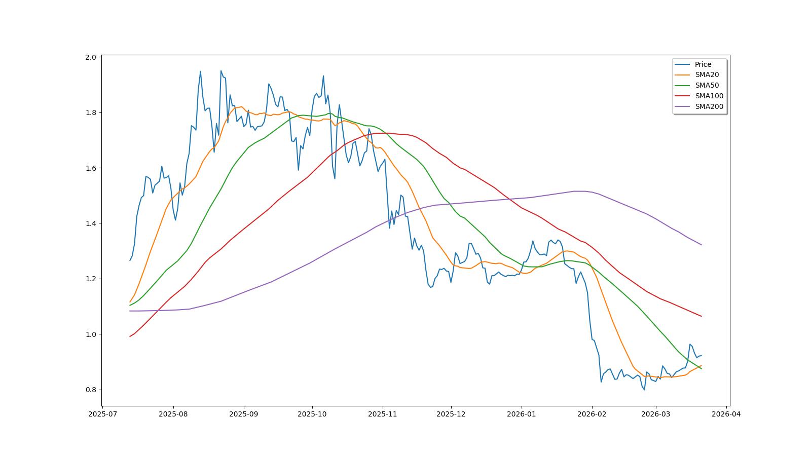 N3RD Finance Simple Moving Averages