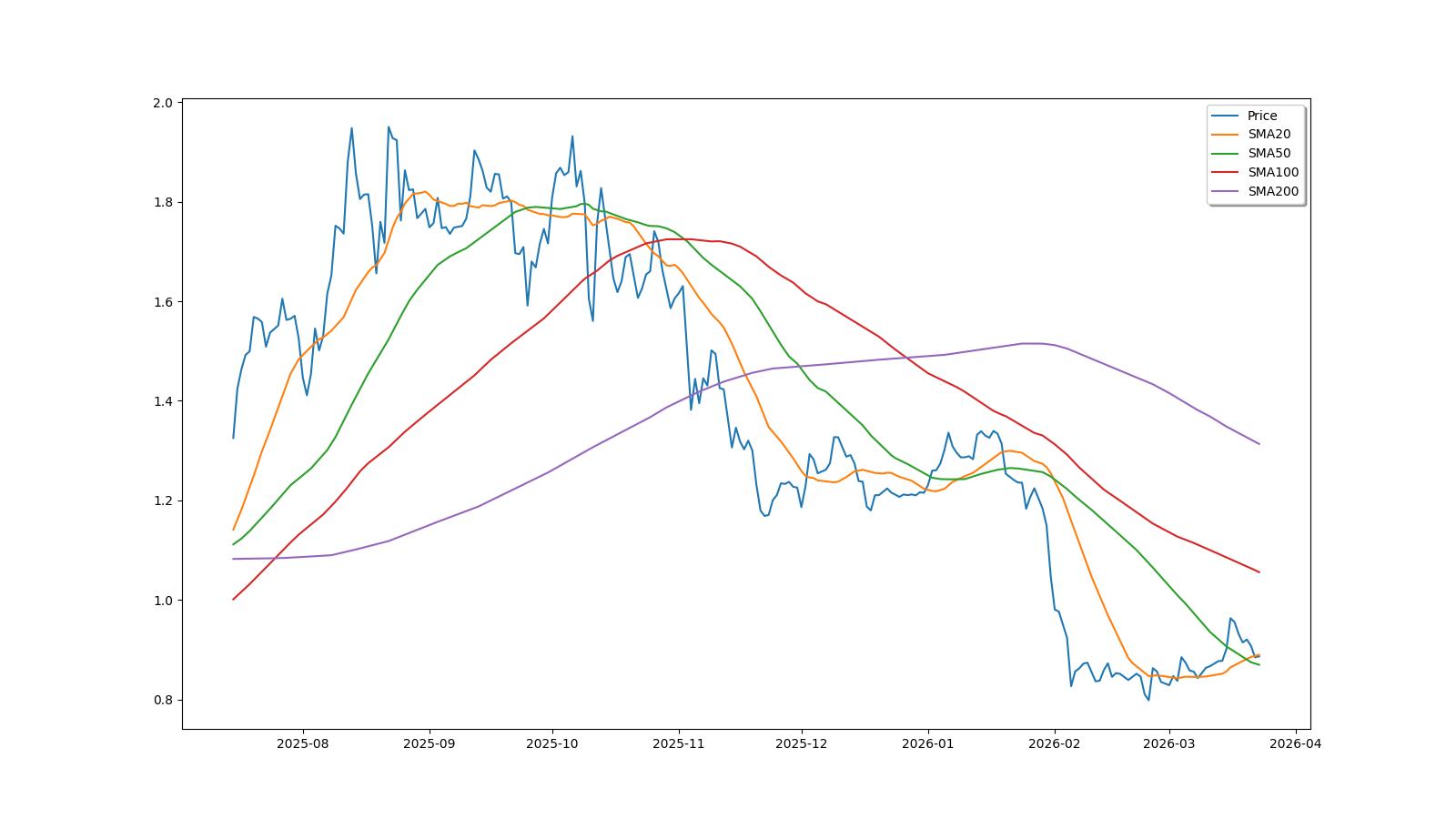 N3RD Finance Simple Moving Averages