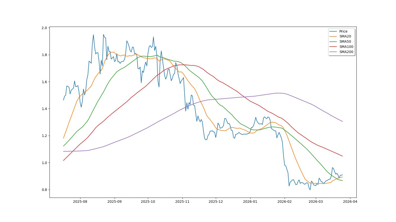 N3RD Finance Simple Moving Averages