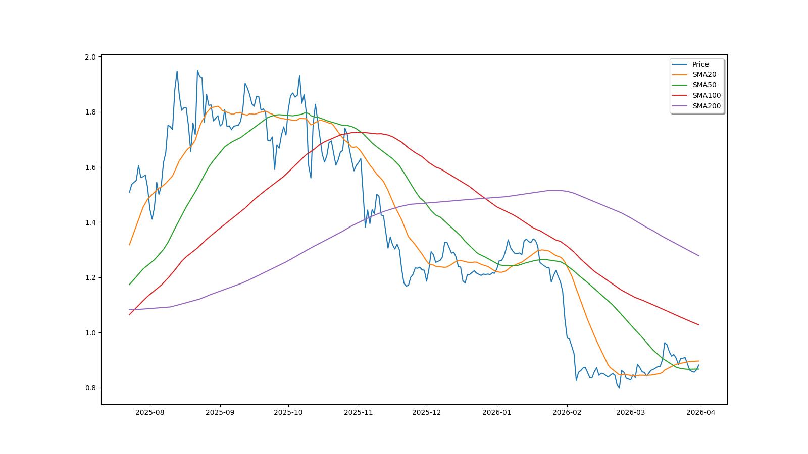 N3RD Finance Simple Moving Averages