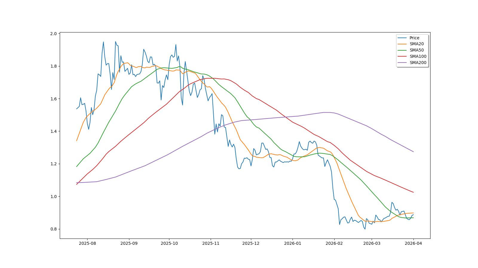N3RD Finance Simple Moving Averages