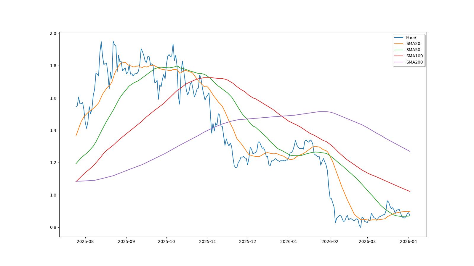 N3RD Finance Simple Moving Averages
